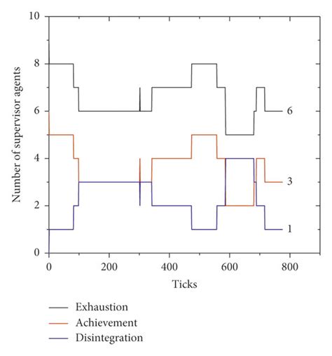 Impact Of Miner Performance On Supervision Agents Download