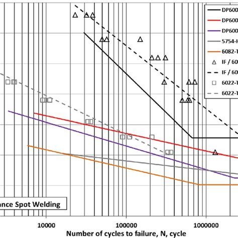 all high cycle fatigue results compared with literature data [27