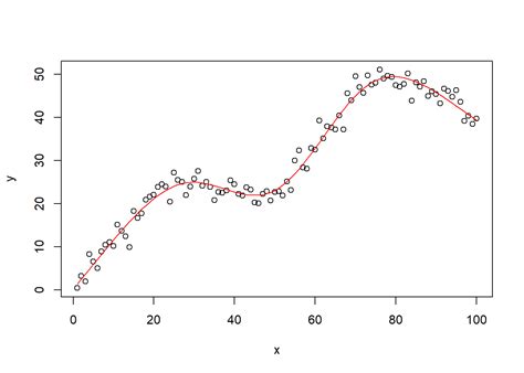 R语言样条回归 R语言实战医学统计