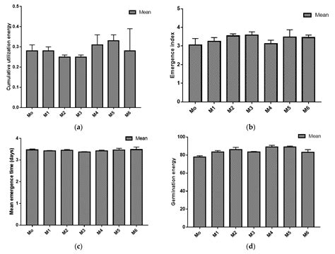 Impact Of Biochar Application On Germination Behavior And Early Growth Of Maize Seedlings
