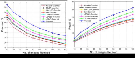 Precision And Recall Curve With Number Of Images Retrieved For