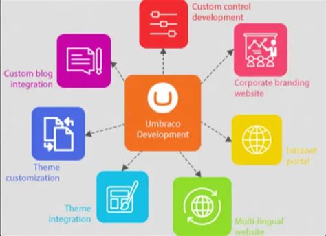 UMBRACO Development In Ahmedabad ID