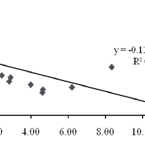 Regression Analysis Between Weeds Dry Weight With Soybean Dry Weight Download Scientific Diagram