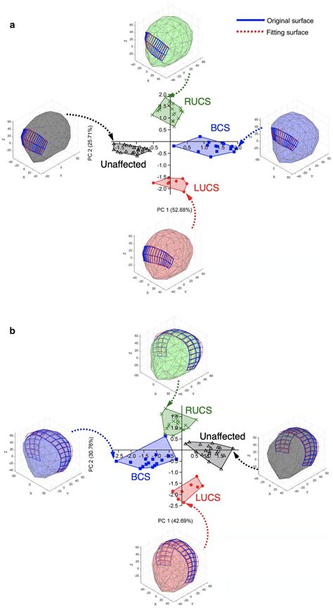 Plots Of The First Two Dimensions Of The PCA Of Coefficients Generated Download Scientific