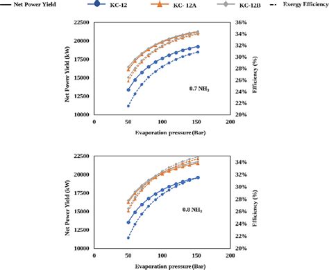 Thermal Efficiency And Net Power Yield With Varying Evaporation