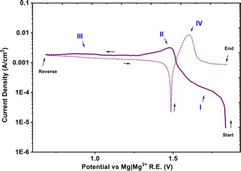 Cathodic Polarization Of Pt In Molten Licl Kcl Mgcl2 Mixture Containing Download Scientific