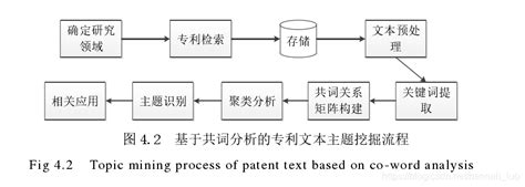 基于主题模型的专利文本主题挖掘与应用研究 专利文本主题挖掘方法专利计量与文本挖掘 Csdn博客