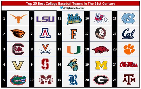 Best College Baseball Teams Ty Madden Has Texas Vying To Be One Of The