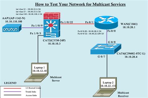 Test Yourself Basic Multicast Mrn Cciew