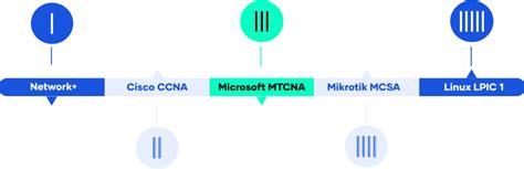 دوره جامع مستر کلاس شبکه نت‌مسک برگزار کننده دوره مسترکلاس شبکه Netmask