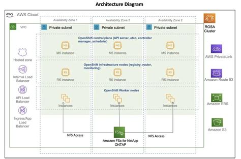 Community Implement A Fully Managed Shared File Storage For Red Hat Openshift Service On Aws