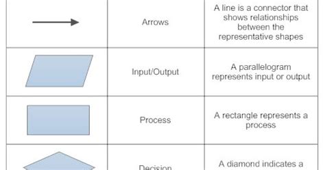 Algorithm And Flowchart