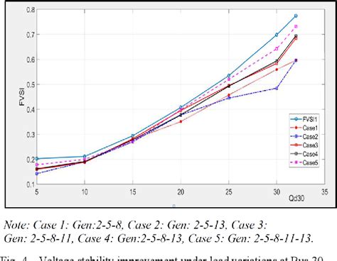 Figure 4 From Comparative Analysis Of Multi Optimization Techniques Under Load Variations In