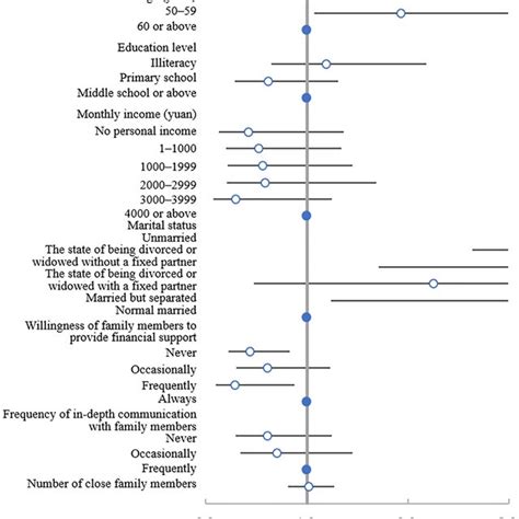 95 Ci Tree View Of Regression Or Value Note Or Odds Ratio Ci