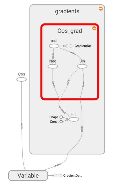 neural network is gradient in the tensorflow s graph calculated