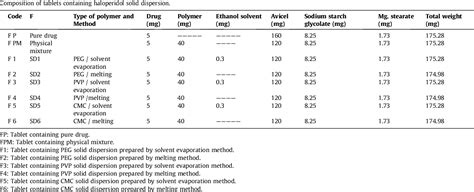 Table 1 From Formulation And Evaluation Of Fast Dissolving Tablets Of Haloperidol Solid