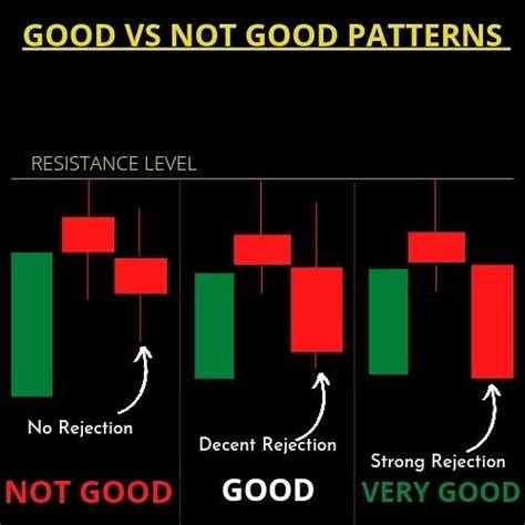 Good Vs Not Good Patterns In Stock Market Analysis 📊