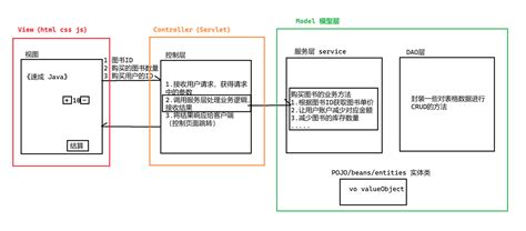 Javaweb 11 Mvc架构模式 Csdn博客 Javaweb 11 Mvc架构模式 Csdn博客