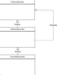 A Quick Explanation Of The Java Decorator Pattern