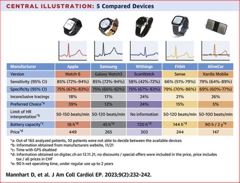 Clinical Validation Of 5 Direct To Consumer Wearable Smart Devices To