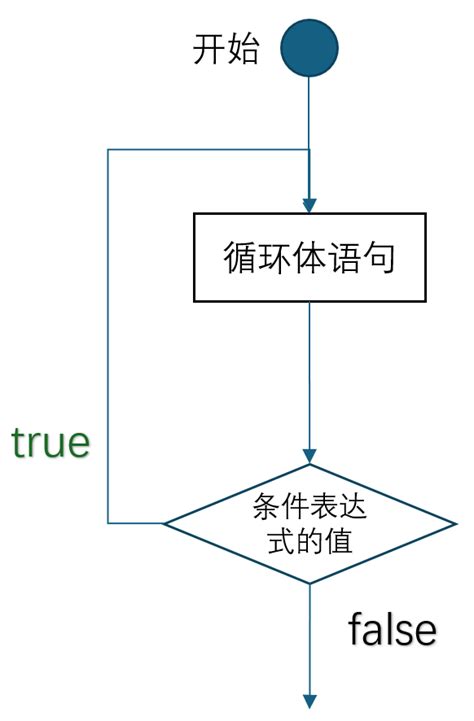 循环结构 GitBook