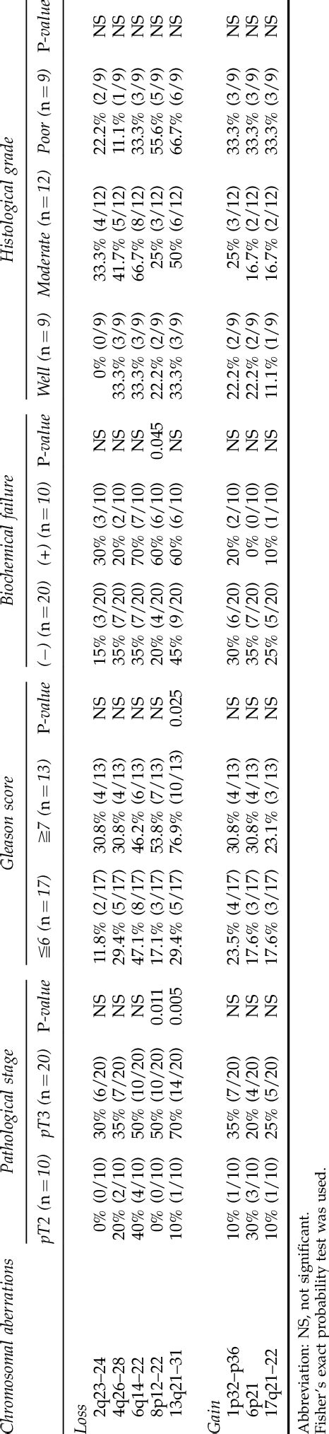Relationship Between Commonly Observed Chromosomal Aberrations And