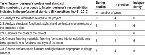The Most Frequently Performed Professional Tasks Download Scientific