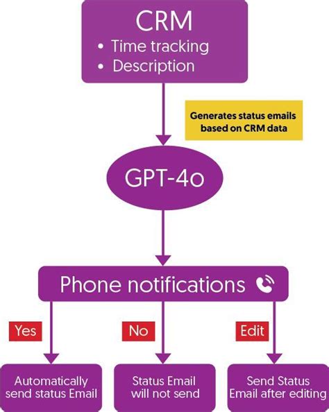 Mohamed Fasil On Linkedin Automation Productivity Crm Projectmanagement Innovation…