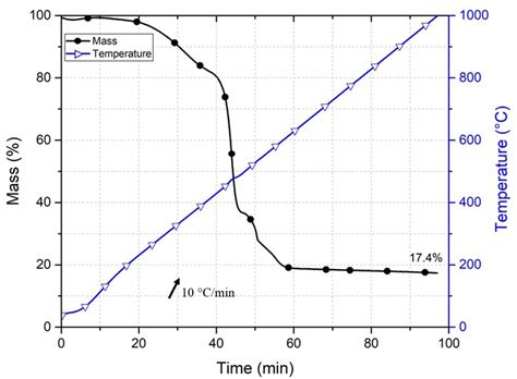 Tga Curve Of Epdm Samples The Temperature Varied From 30 To 1000°c