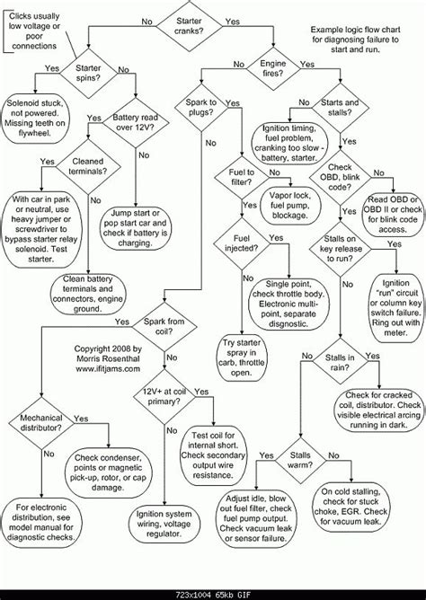 Flow Charts For Troubleshooting Car Problems Starting Problem Flowchart