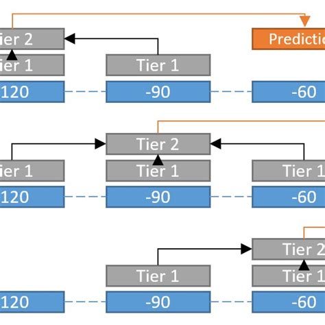 Schematic Of The Sliding Many To One Implementation Of Lstm Source