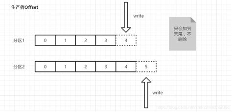 （三）消息队列 Kafka偏移量（offset）（相念）kafka 偏移量 Csdn博客