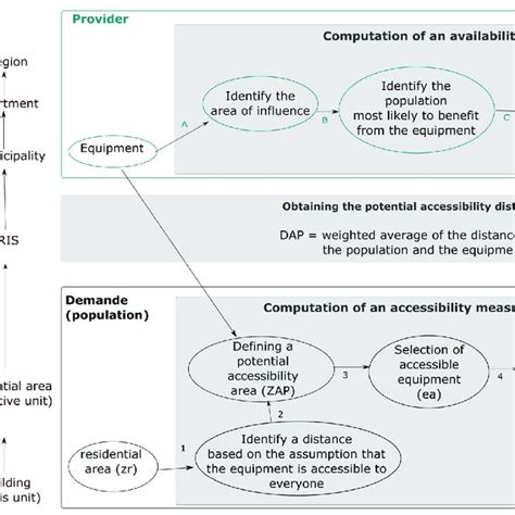 Distribution Of Accessibility Index Download Scientific Diagram