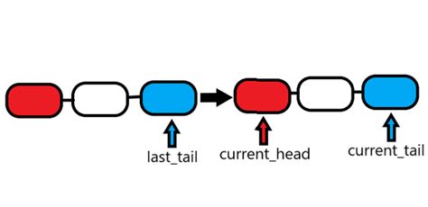Reversing Linked List 知乎