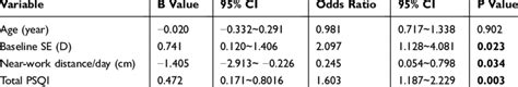 Multivariable Regression Analysis Showing The Strength Of The Factors