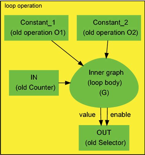 Figure 2 From Hierarchical Pipelining Of Nested Loops In High Level