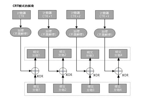 分组密码的工作模式gcm 分组模式 Csdn博客 分组密码的工作模式gcm 分组模式 Csdn博客