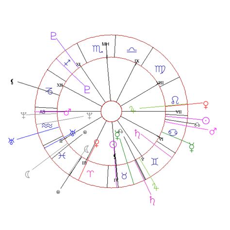 Cafe Astrology Compatibility Chart With Birth Times Oneptu