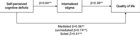 The Results Of The Mediation Analysis Using The Sobel Test Note
