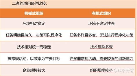 管理学马工程第六章组织设计知识整理 知乎
