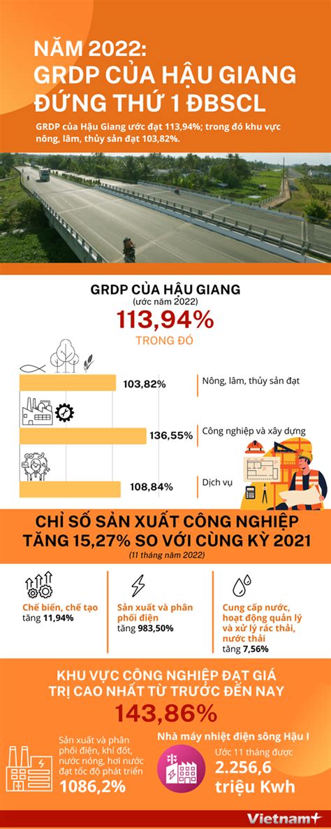 GRDP của Hậu Giang sẽ đứng thứ 1 Đồng bằng sông Cửu Long năm 2022?