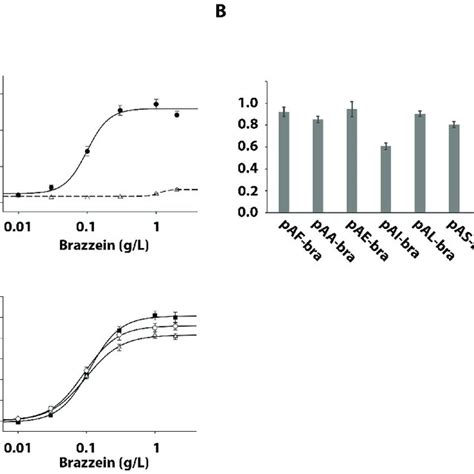 Pdf Comparison Of Different Signal Peptides For The Efficient