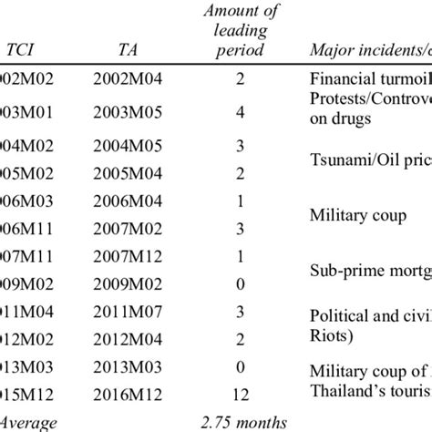 Analysis Outcome Of Turning Points Detection Download Scientific Diagram