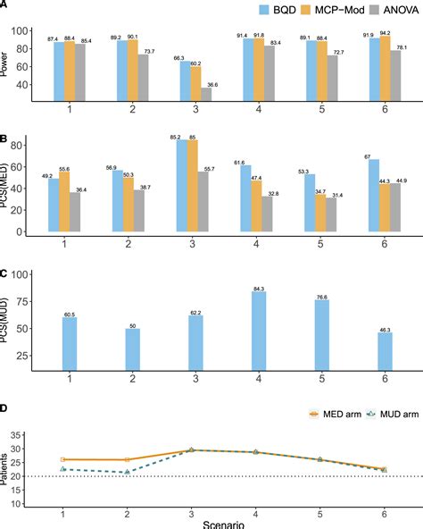 A Bayesian Quasi Likelihood Design For Identifying The Minimum