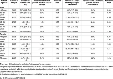 Age Sex Distribution Of The Sample Download Table