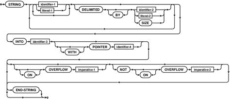 Gnucobol Syntax Diagrams