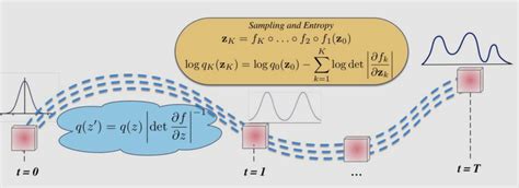 深度生成模型（3）—— 流模型normalizing Flow Model 知乎