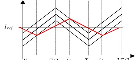 Typical Current Waveform In Steady State Download Scientific Diagram