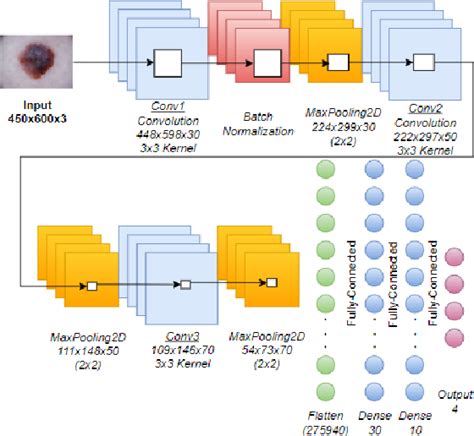 Figure 1 From Analysis Of Data Augmentation On Skin Lesion Classification By Using Deep Learning
