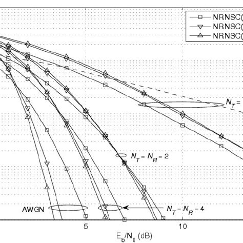 Ber Performance Of Convolutional Codes In Broadband Fwa Systems With And Download Scientific